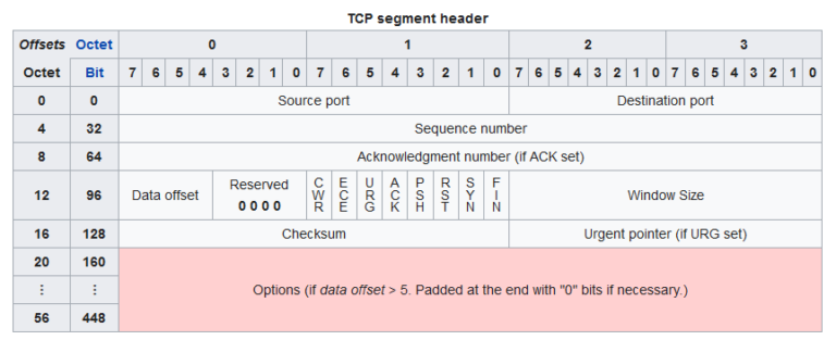 TCP headers are NOT 20 bytes long – blog.germancoding.com